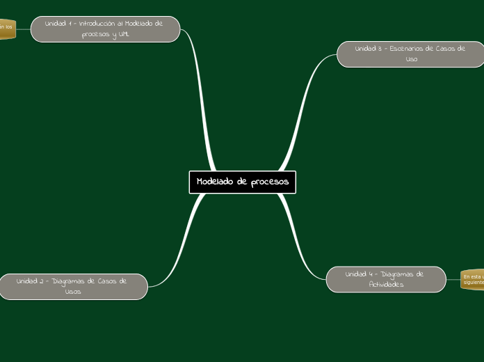 Modelado de procesos - Mind Map